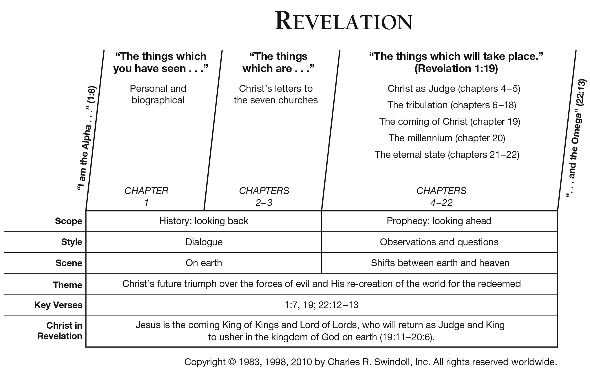 Book Of Revelation Overview Insight For Living Ministries