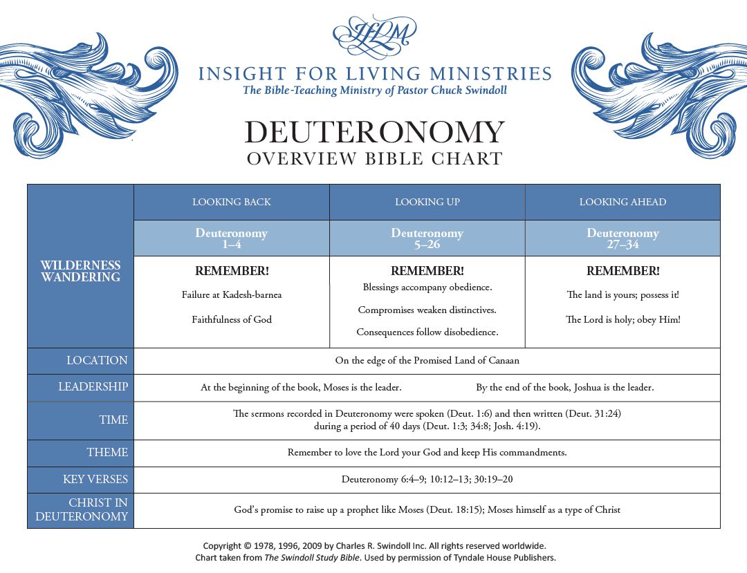 Deuteronomy Bible Deuteronomy Bible